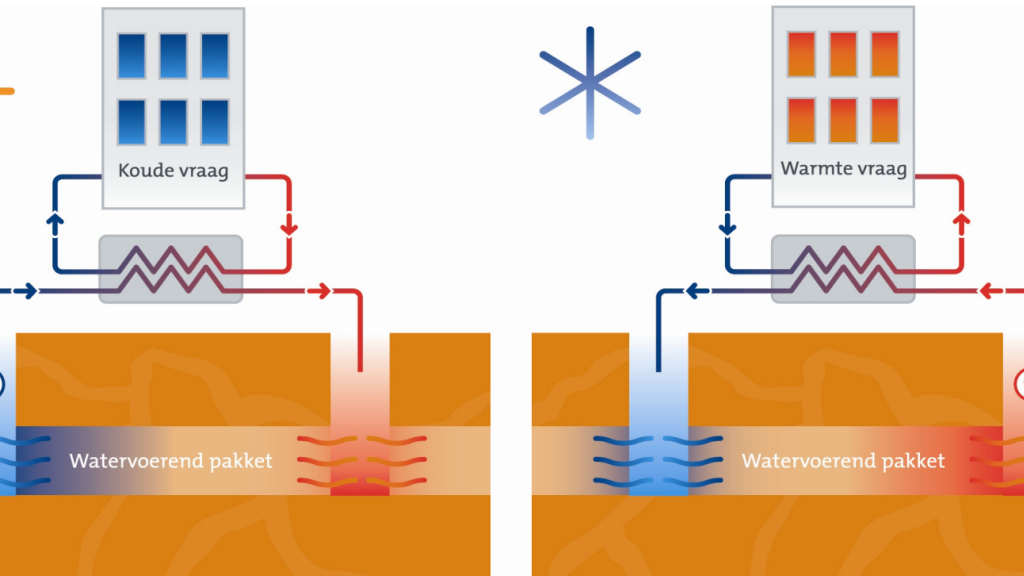Bodemenergie | Rotterdam.nl